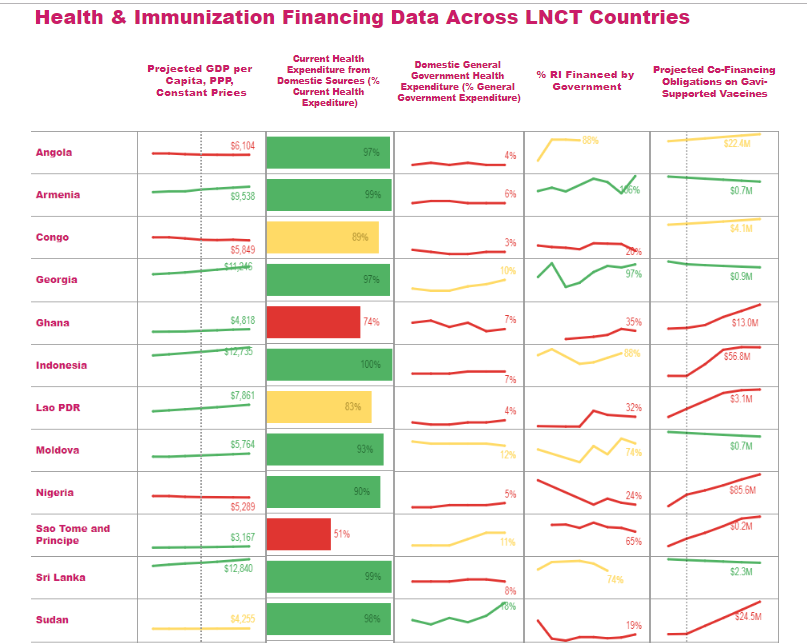 LNCT Transition Dashboards - Linked Immunisation Action Network